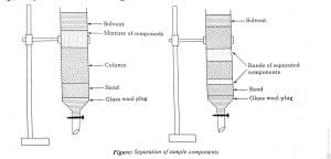 Column Chromatography, Types, Principle, Instrumentation, and ...