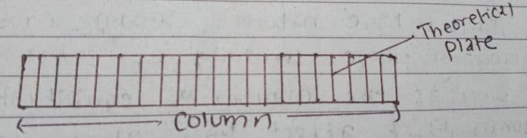Chromatographic Plate Theory, Chromatographic Column, and Limitations ...