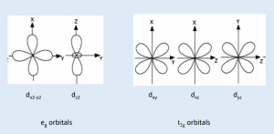 Crystal Field Theory, Postulates and its Limitations - Chemistry Notes