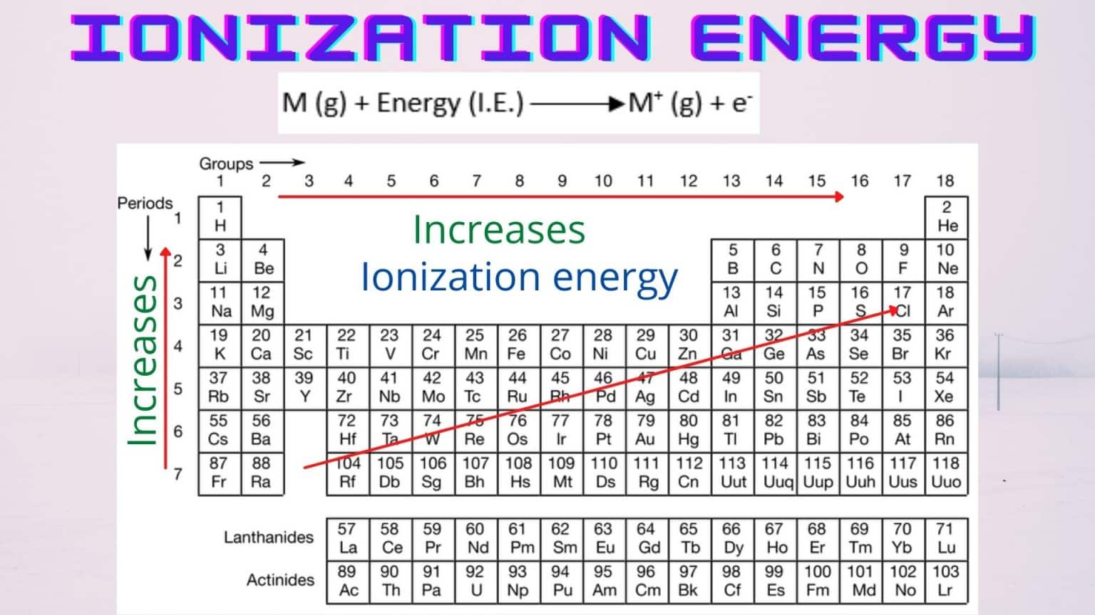 Ionization energy and ionization potential - Chemistry Notes