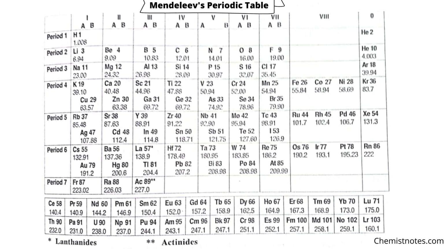 Mendeleev's Periodic Table: Rules/Merits/Demerits - Chemistry Notes