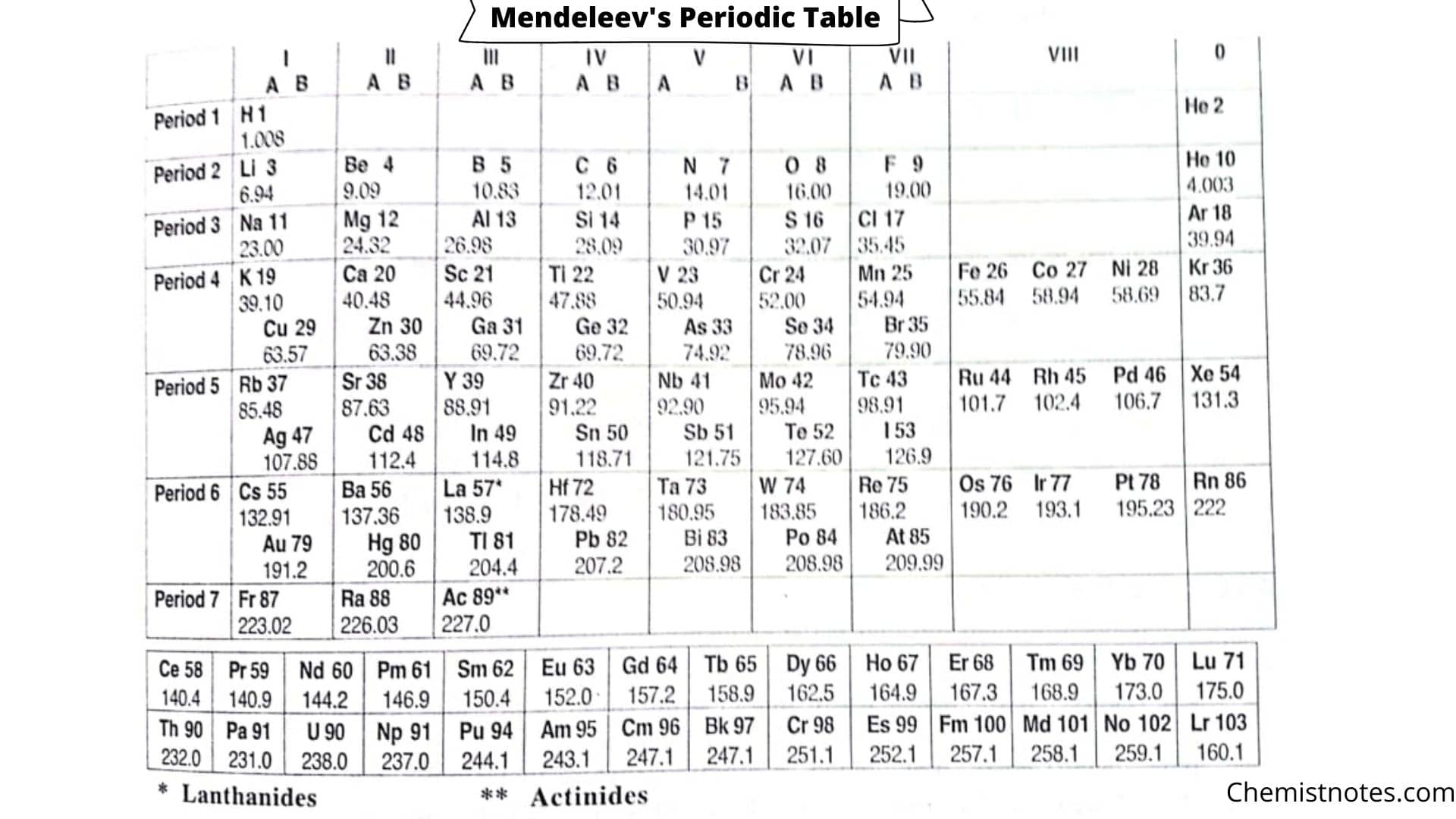 Mendeleev's Periodic Table: Rules/Merits/Demerits - Chemistry Notes