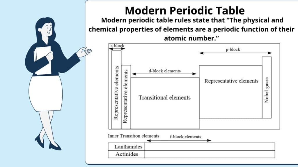 modern periodic table - Chemist Notes