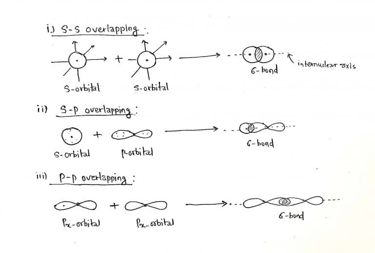 Valence bond theory, definition, postulates, and limitations ...