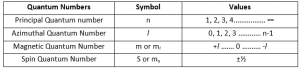 Quantum Numbers, Types- Principal, Azimuthal, Magnetic, and Spin ...