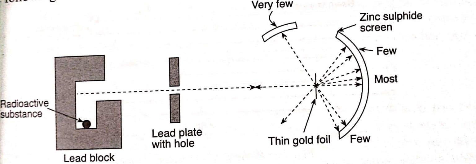 Rutherford's Atomic Model, Postulates, and Drawbacks - Chemistry Notes