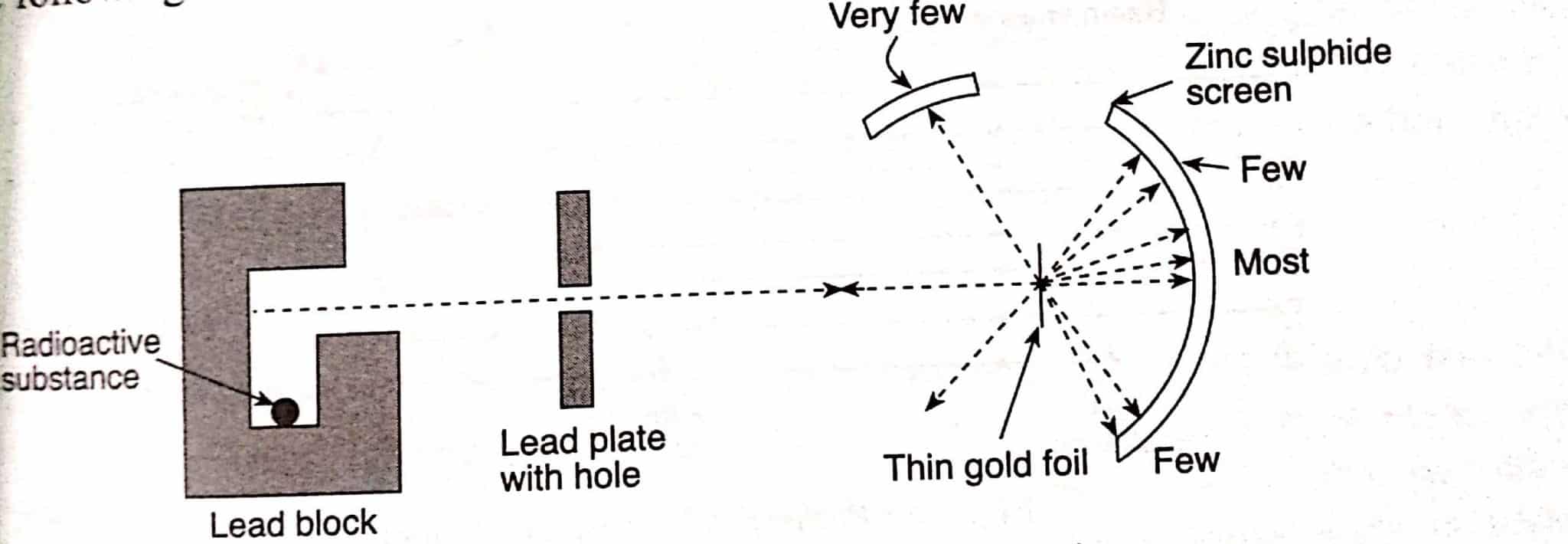 Rutherford's Atomic Model, Postulates, and Drawbacks - Chemistry Notes