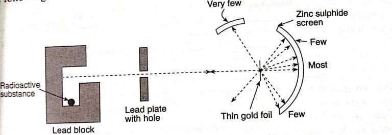 Rutherford's Atomic Model, Postulates, and Drawbacks - Chemistry Notes