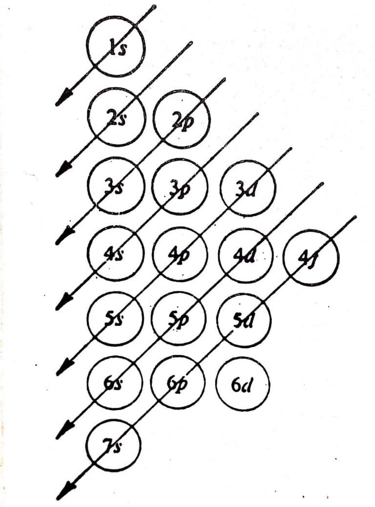 Aufbau Principle Definition, Example, and Limitations - Chemistry Notes