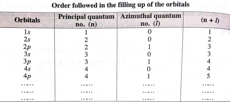 Aufbau Principle Definition, Example, and Limitations - Chemistry Notes