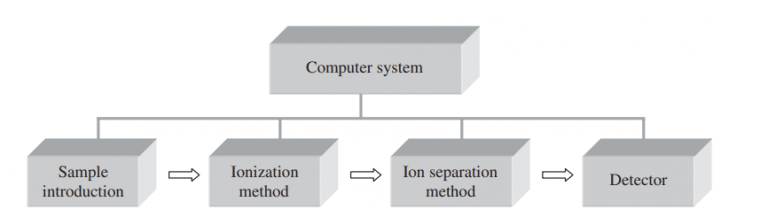 Mass spectrometry: easy Principle, instrumentation, and useful ...