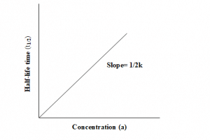 Half life of zero order reaction: Definition, derivation, graphical ...