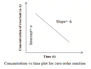 Zero order reaction: Definition, integrated rate law, characteristics ...