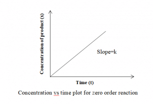 Zero order reaction: Definition, integrated rate law, characteristics ...