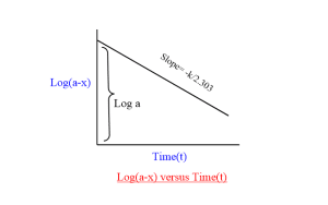 First Order Reaction definition, example, half life period - Chemistry ...