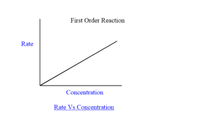 First Order Reaction definition, example, half life period - Chemistry ...