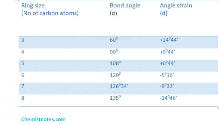 Baeyer's strain theory and its limitations - Chemistry Notes