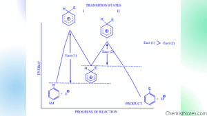 Arenium Ion Mechanism: Aromatic Electrophilic Substitution - Chemistry ...