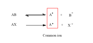 Common ion effect,example and application - Chemist Notes