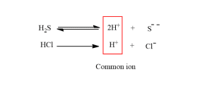Common ion effect,example and application - Chemistry Notes