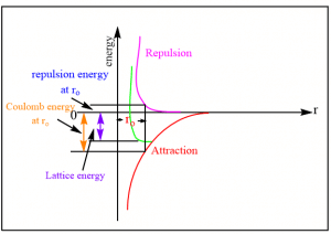 Lattice Energy; Calculation of lattice energy - Chemistry Notes
