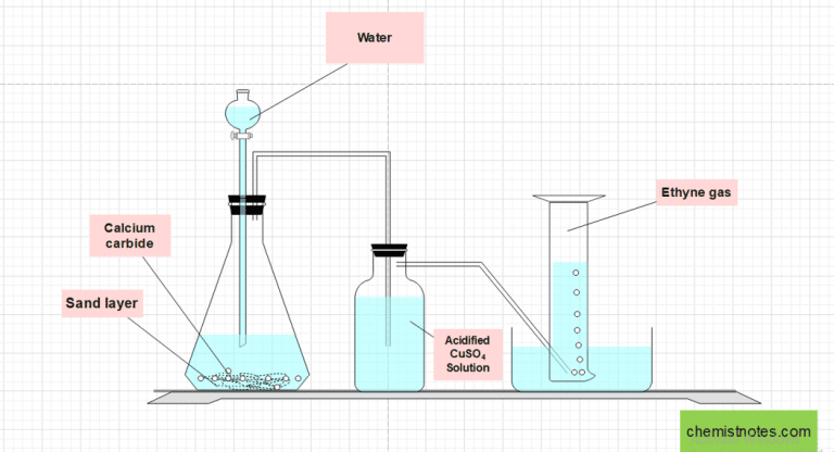 Laboratory Preparation of Ethyne/Acetylene - Alkynes - Chemistry Notes