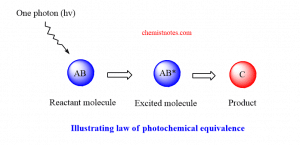 Laws of photochemistry: First and 2nd law - Chemistry Notes