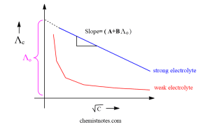 Debye huckel onsager equation, limitation - Chemistry Notes