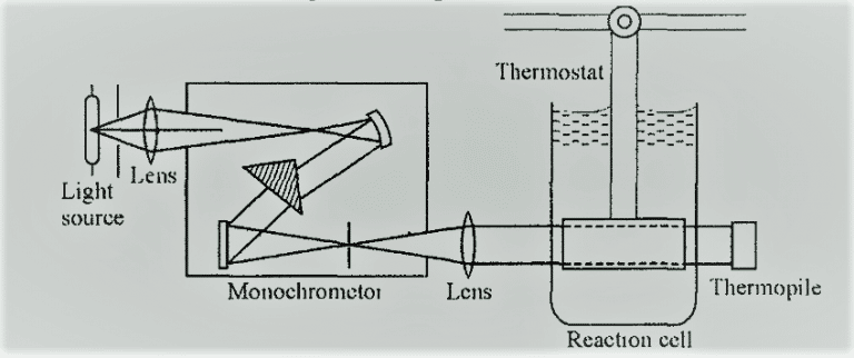 Quantum Yield: High and low quantum yield - Chemistry Notes