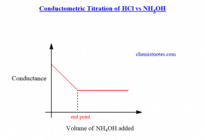 Conductometric titration, principle, curves, advantages - Chemist Notes