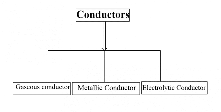 Metallic conduction and electrolytic conduction - Chemistry Notes