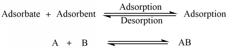 Adsorption Isotherm and Its Types - Chemistry Notes