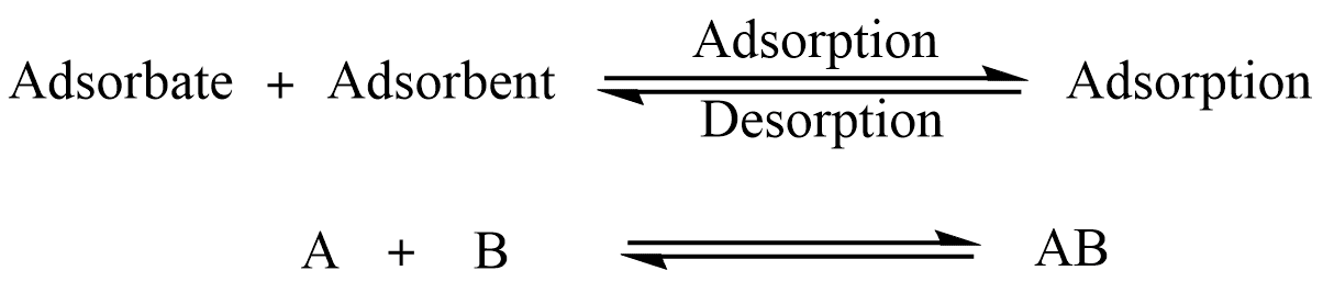 Adsorption Isotherm and Its Types - Chemistry Notes