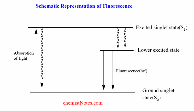 Factors affecting fluorescence: Principle, types - Chemistry Notes