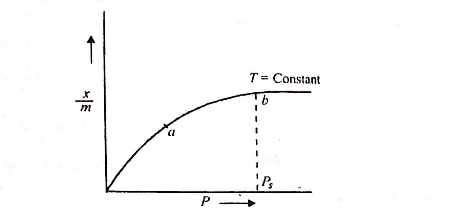 Freundlich Adsorption Isotherm - Equation and Limitations - Chemistry Notes
