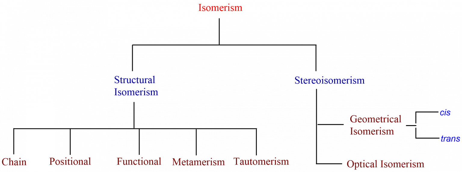 Isomerism in Organic Compounds - Chemistry Notes