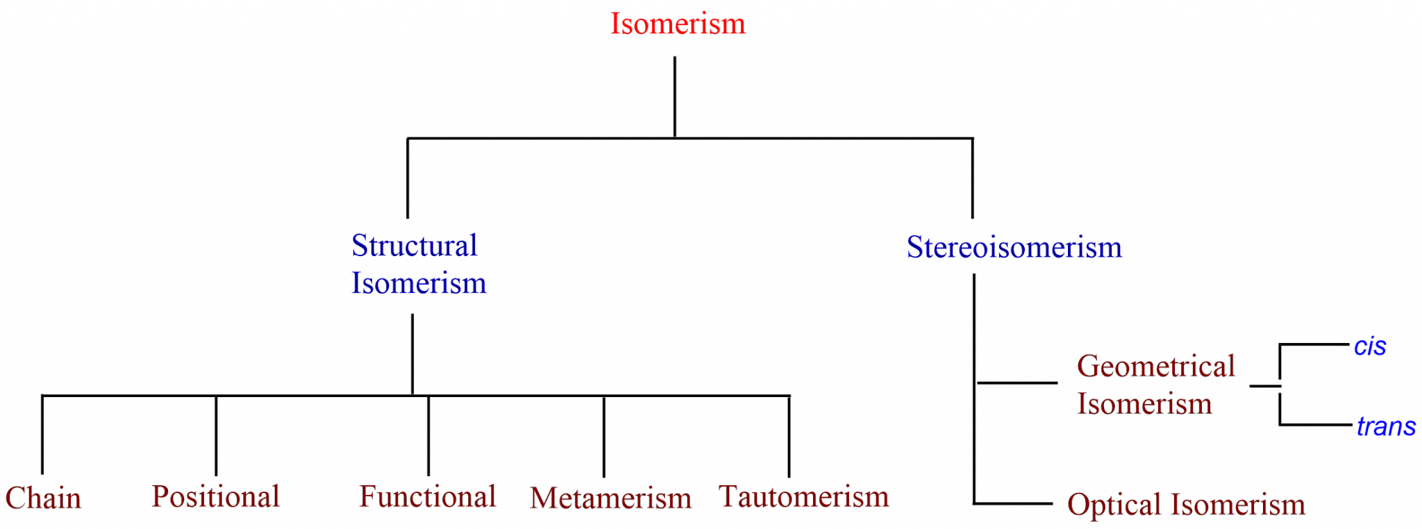 Isomerism in Organic Compounds - Chemistry Notes