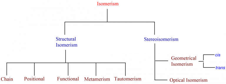 Isomerism in Organic Compounds - Chemistry Notes