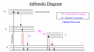 Jablonski diagram: Detailed explanation - Chemistry Notes