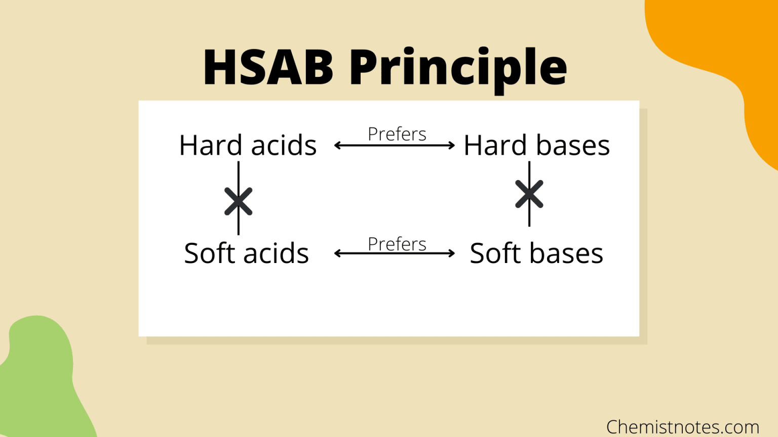Hardness or Softness of the acid and base: HSAB Principle and ...