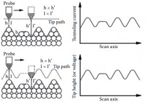 Scanning tunneling microscopy: Principle, useful applications ...