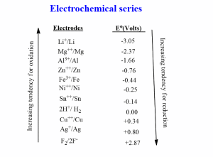 Electrochemical series with application - Chemistry Notes
