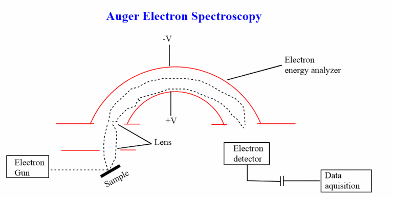 Auger electron spectroscopy: Principle, instrumentation and application ...