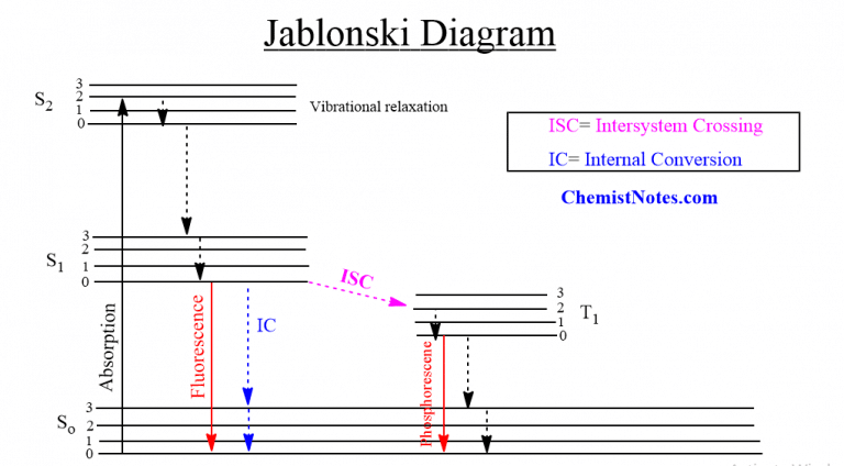 Phosphorescence: Definition, principle, and applications - Chemistry Notes
