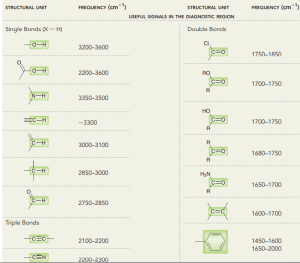 IR Spectroscopy: Principle, table, use - Chemistry Notes