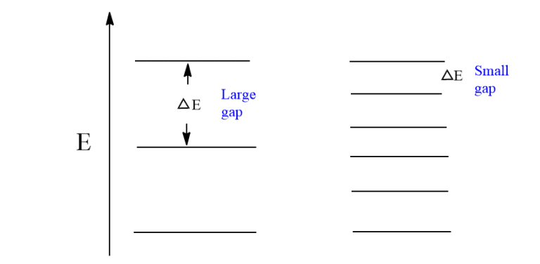 IR Spectroscopy: Principle, table, use - Chemistry Notes