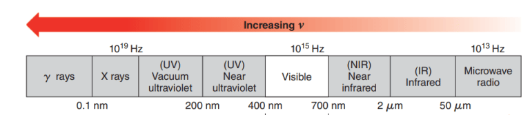 IR Spectroscopy: Principle, table, use - Chemistry Notes