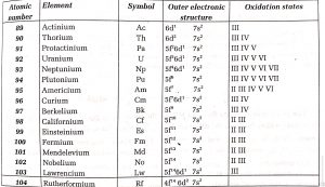 Actinides - Series, Characteristics, Electronic Configuration, and ...