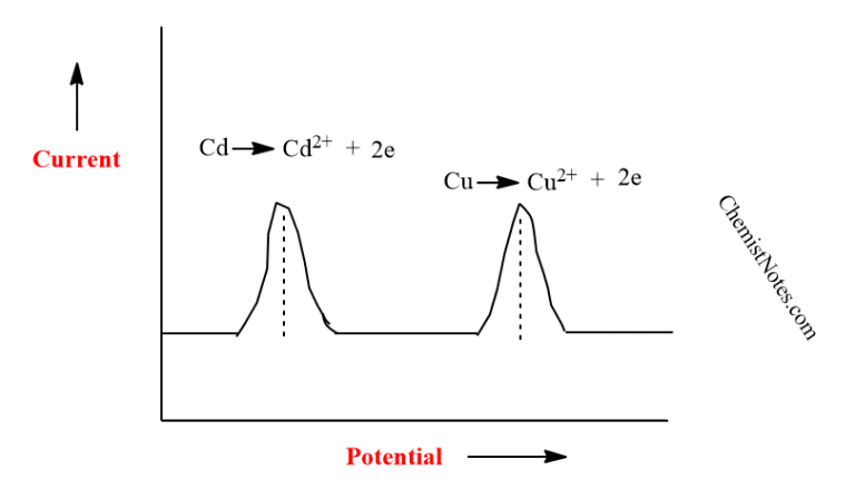 Stripping Voltammetry: Basic Principle,useful application - Chemistry Notes