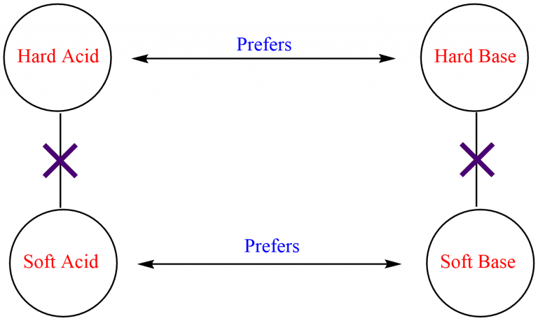 Hardness or Softness of the acid and base: HSAB Principle and ...